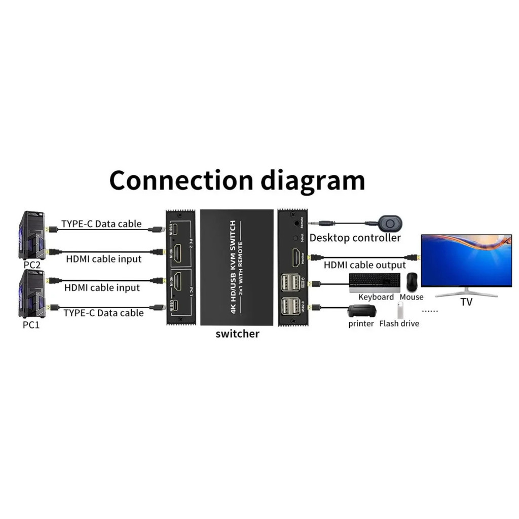 4K 2x1 HDMI KVM Switch Converter with 4 Port USB Hub with Desktop ...