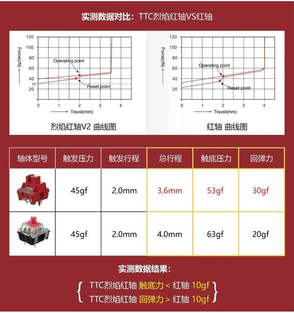 TTC Flame Red Switch V2 Mechanical Keyboard Linear Switch Extended Dust ...