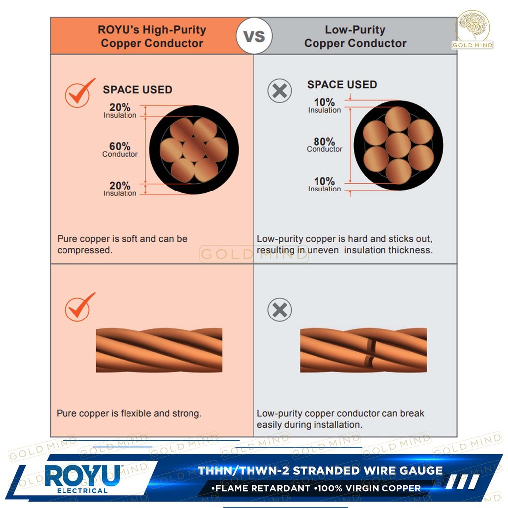 Royu Original THHN/THWN-2 Conventional Stranded Wire 75 & 150 Meters 7 ...
