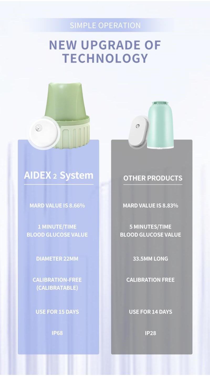 AIDEX X (LinX) Dynamic Blood Glucometer CGM Sensor Wearable Continuous ...