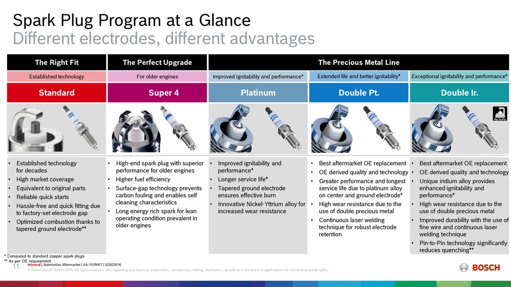 Bosch Spark Plug Platinum WR8DPP30W for Toyota Vios, Corolla, Hiace ...