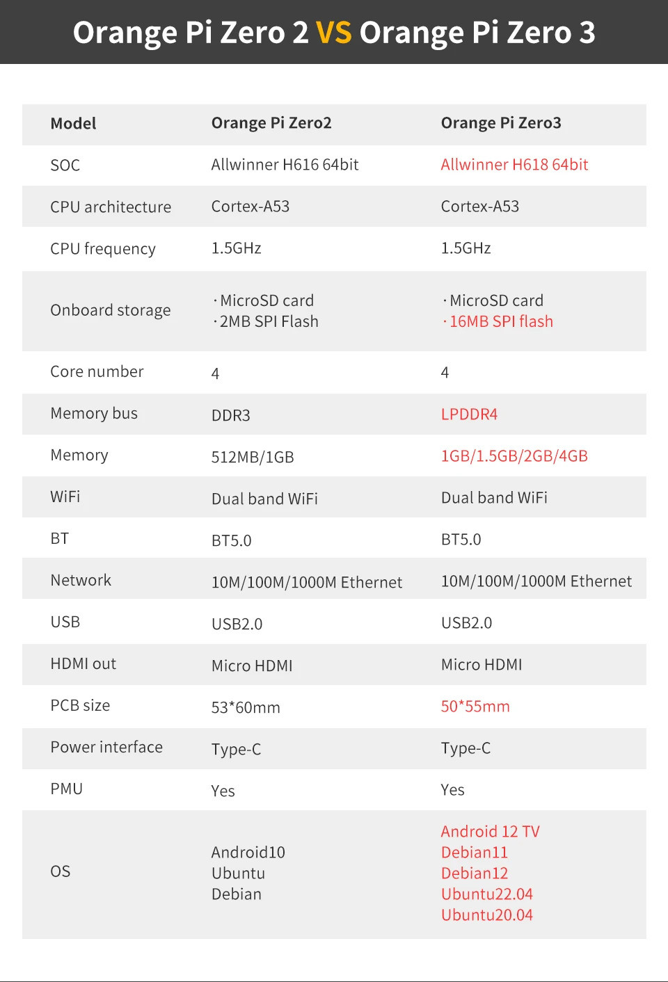 Orange Pi Zero 3 4GB Ram Single Board Computer Allwinner H618 Chip Wifi-BT5.0 LPDDR4 Gigabit ...