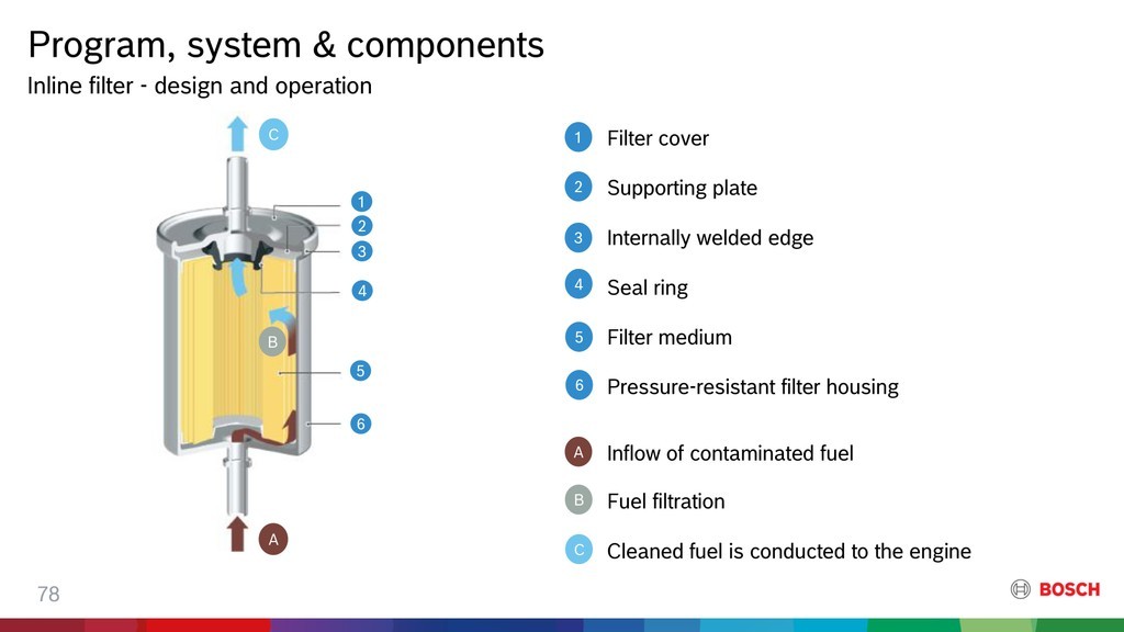 Bosch Fuel Filter N 4516 For Hyundai Santa Fe,Accent, Carens, Starex ...