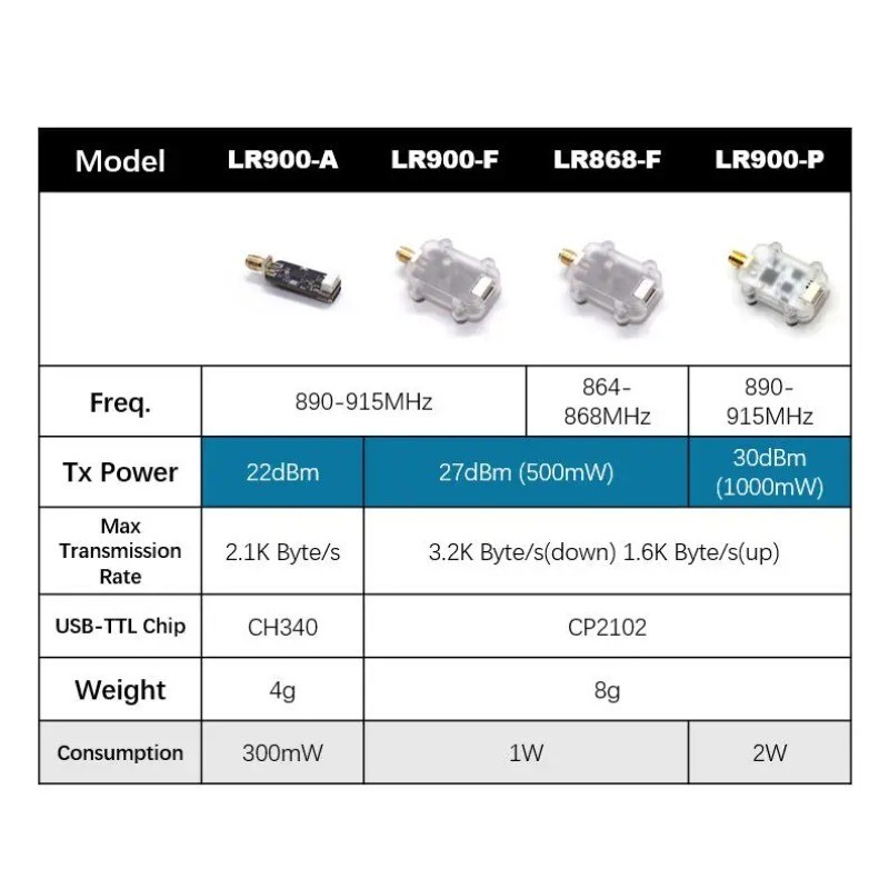 900MHz 30KM Long-Range LoRa Telemetry Raido For and Robotics/ LR900-F ...