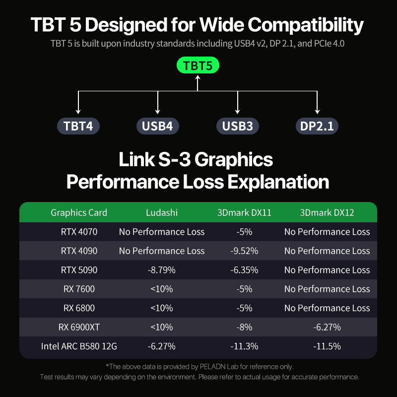 PELADN Link S-3 Dual Thunderbolt 5 GPU Graphics Card Docking Station ...