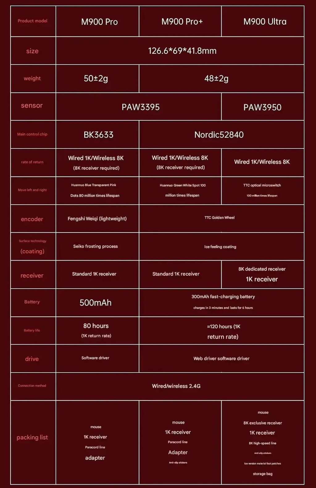 DELUX M900 Pro Ultra Dual-mode Mouse Wired 2.4G Wireless PAW3950 8Khz ...