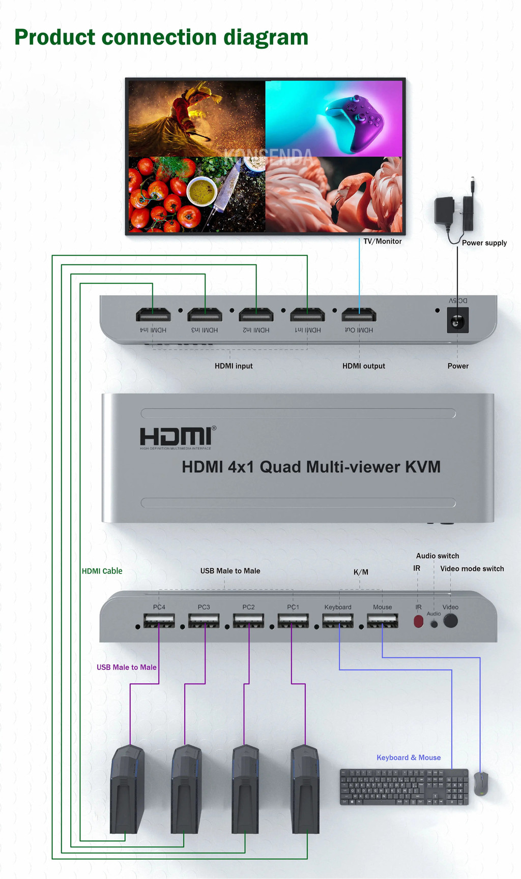 HDMI KVM Switch 4x1 Quad Multi Viewer 4 in 1 Out KVM HDMI Processor ...