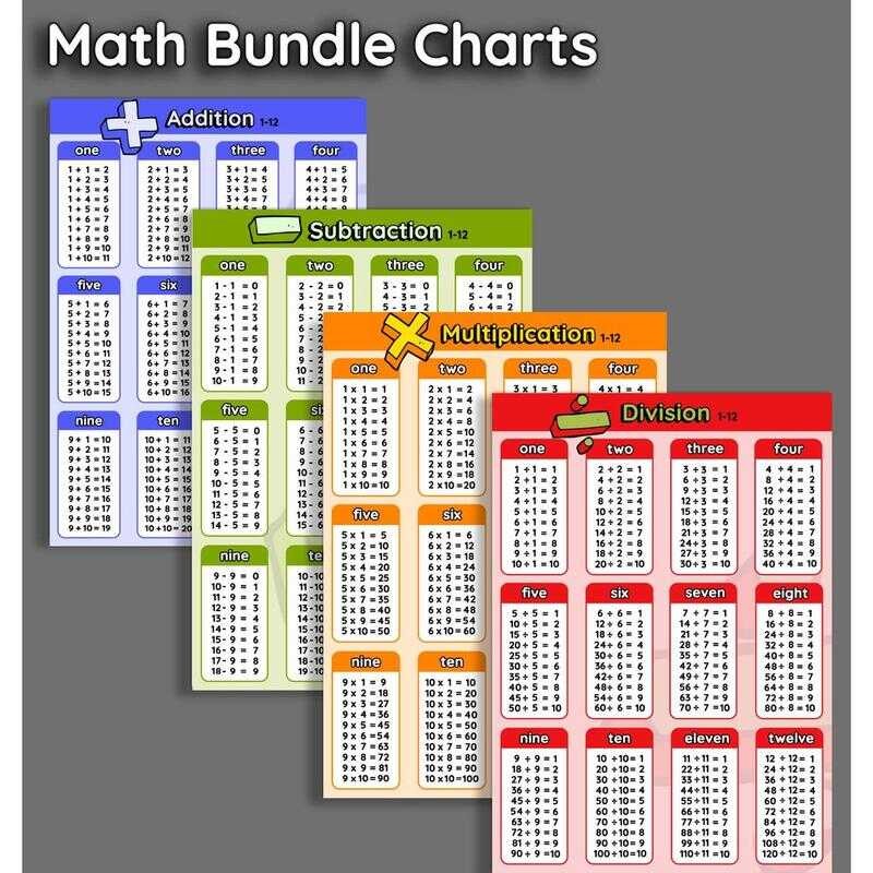 MATH Educational Charts BUNDLE Laminated A4 Size E6a | Shopee Philippines