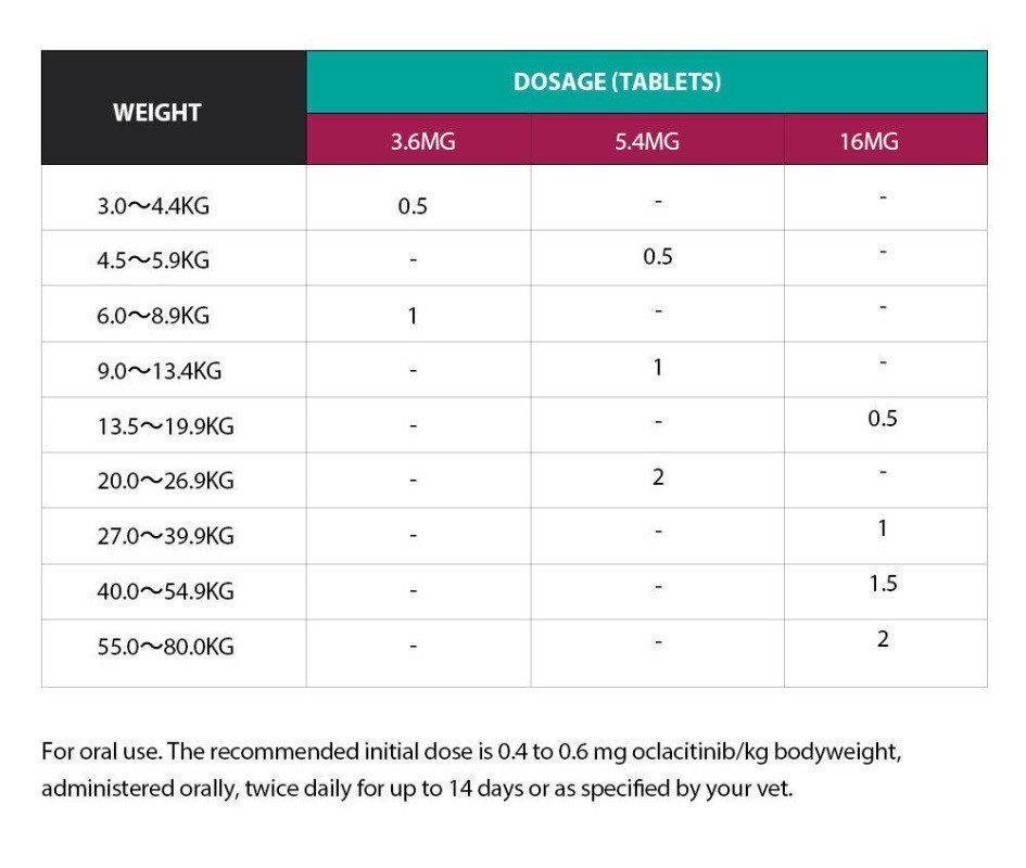 Apoquel Anti-Itch Tablets for Dog Allergy Dermatitis Relief Stops ...