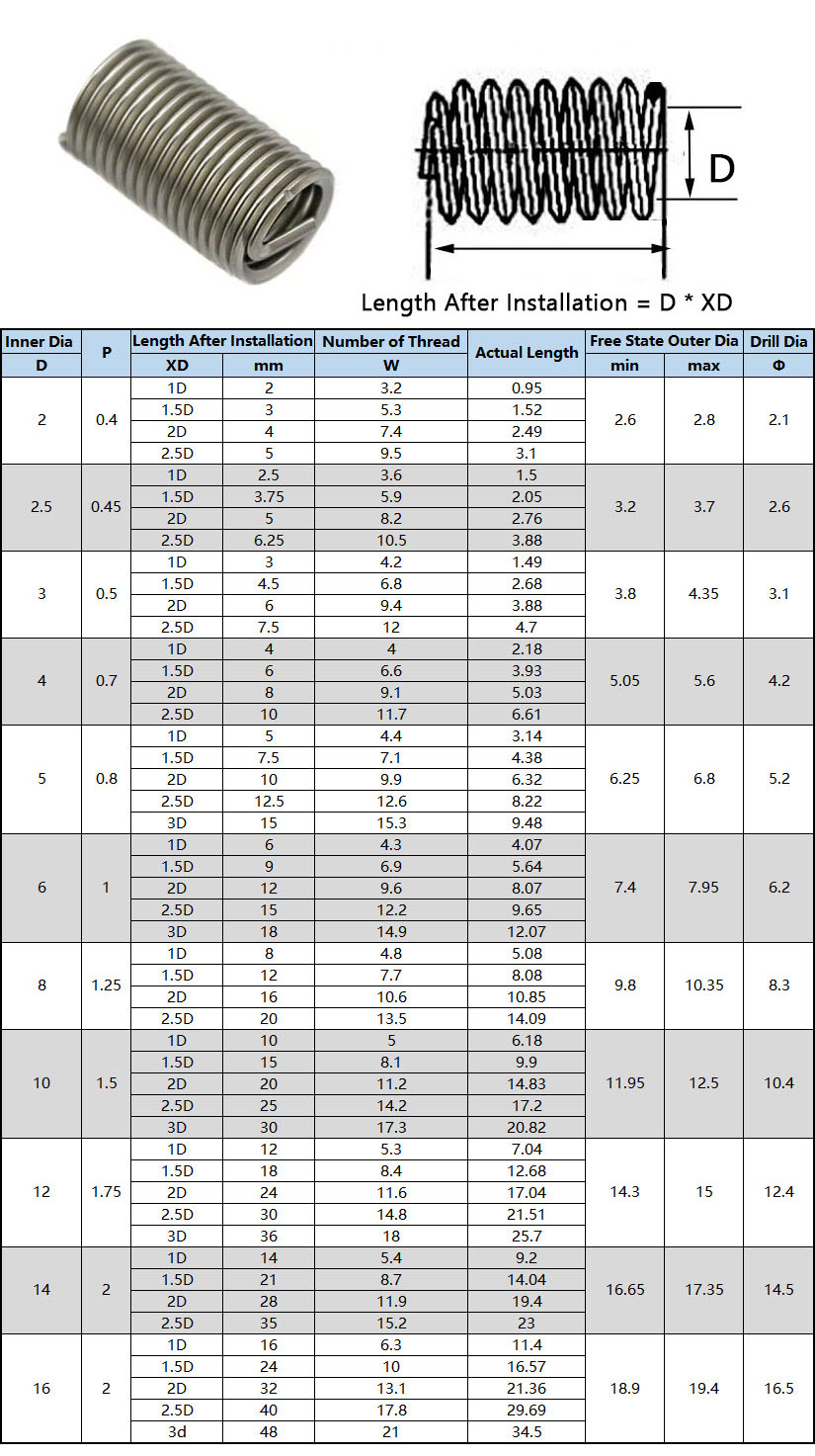 Fine Thread M6-M16 304 Stainless Steel Wire Thread Insert Screw Sleeve ...