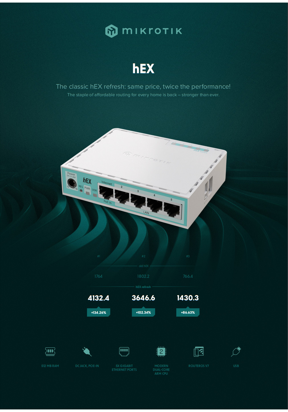MikroTik hEX Refresh (2024 Version) – With 512MB RAM, Dualcore ARM CPU ...