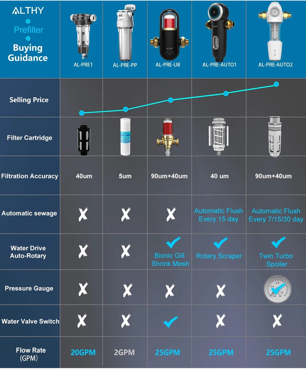 ALTHY AL-PRE1 Water Pre-Filter System Spin Down Sediment Water Filter ...