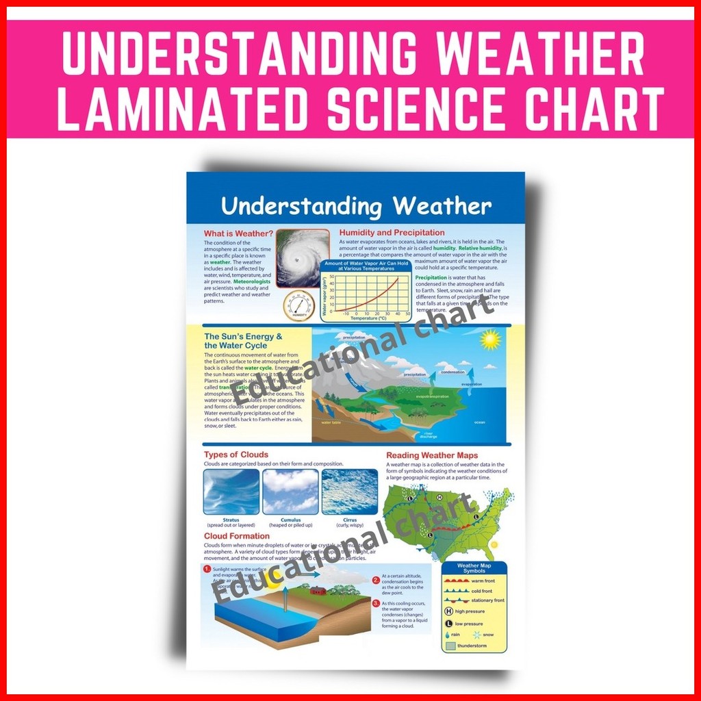 ⊕ ☾ ☜ UNDERSTANDING WEATHER POSTERS CHARTS I ALL ABOUT WEATHER SCIENCE ...