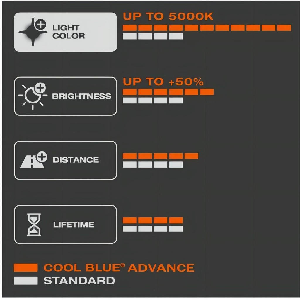 Cool Blue Advance H1 H3 H4 H7 H9 H11 HB3 HB4 12V 5000K Car Halogen ...