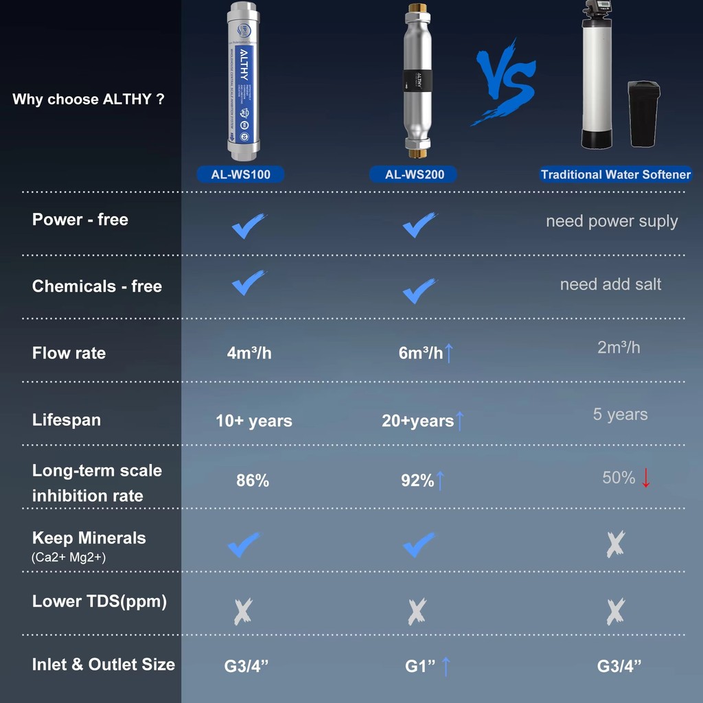 ALTHY AL-WS200 Whole House Water Descaler Scale Inhibition Softener ...