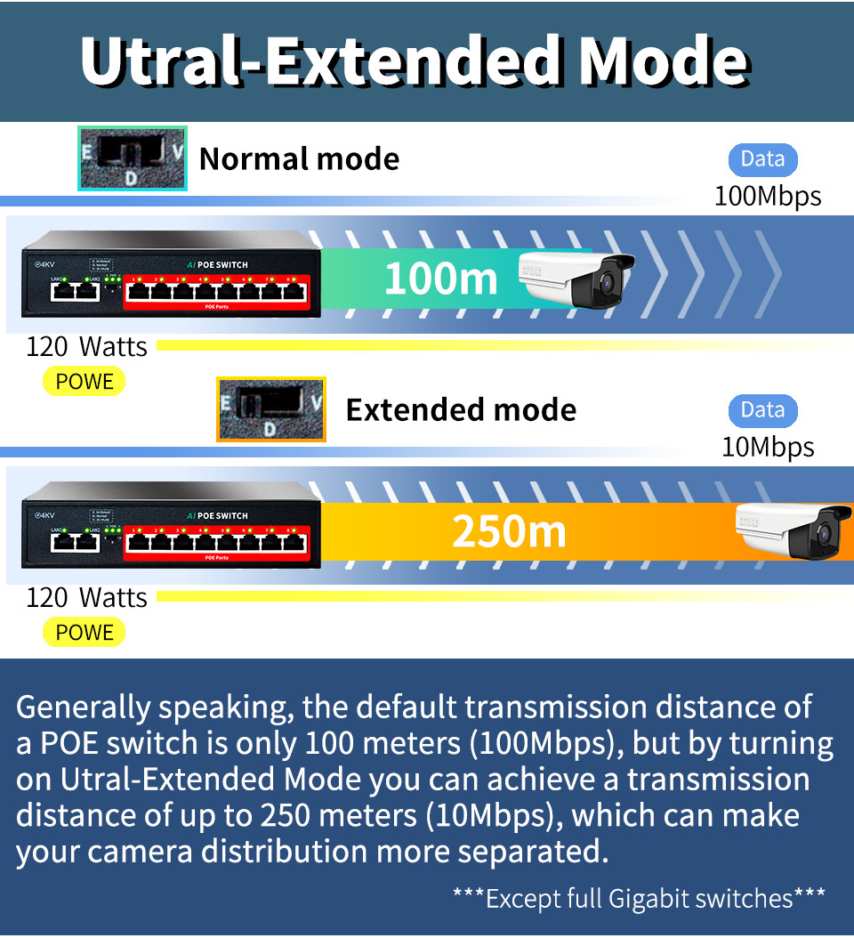 Series POE Switch 4/6/8/16/24 Port, Active POE for IP Cameras, Wireless ...