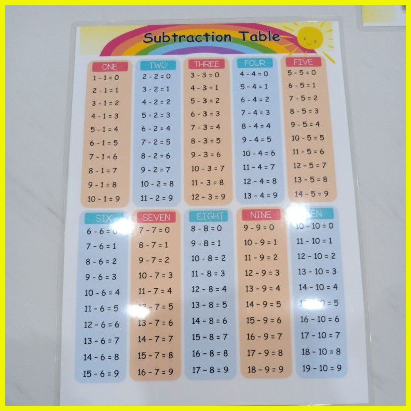 ALL ABOUT MATH CHARTS (ADDITION, SUBTRACTION, MULTIPLICATION, DIVISION ...