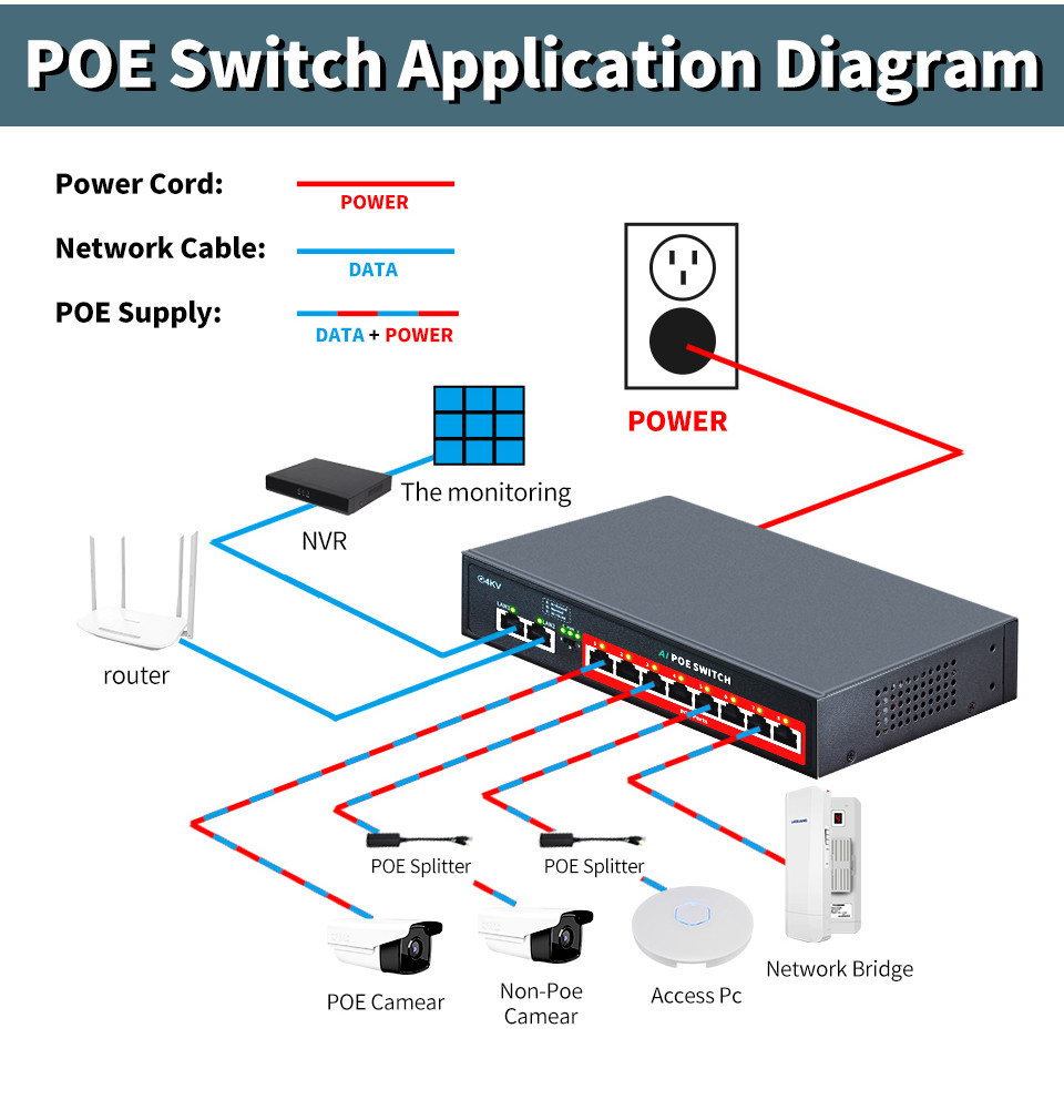 Series POE Switch 4/6/8/16/24 Port, Active POE for IP Cameras, Wireless ...