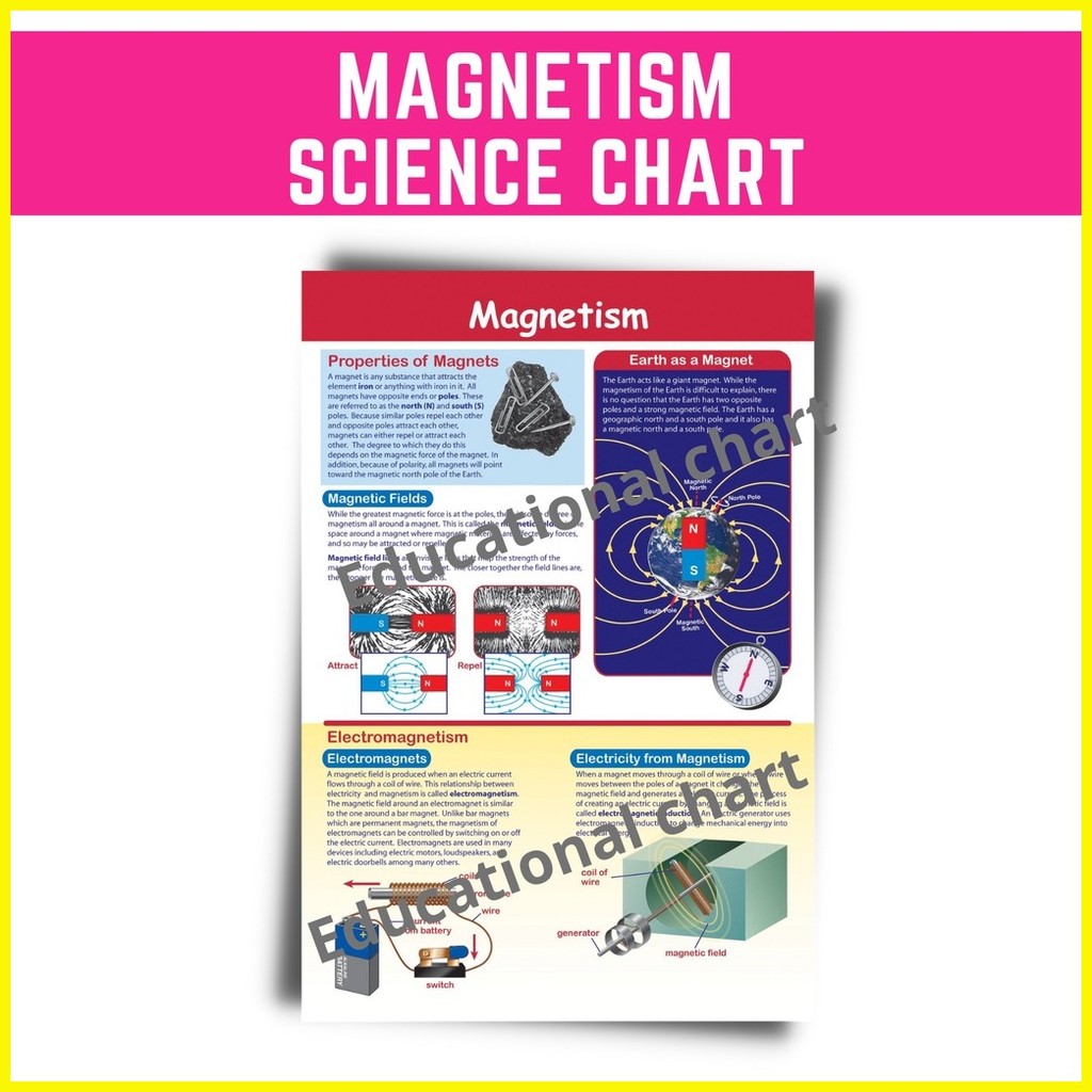 ஐ ☫ MAGNETISM POSTERS CHARTS I ALL ABOUT SCIENCE CHARTS, A4 Size ...