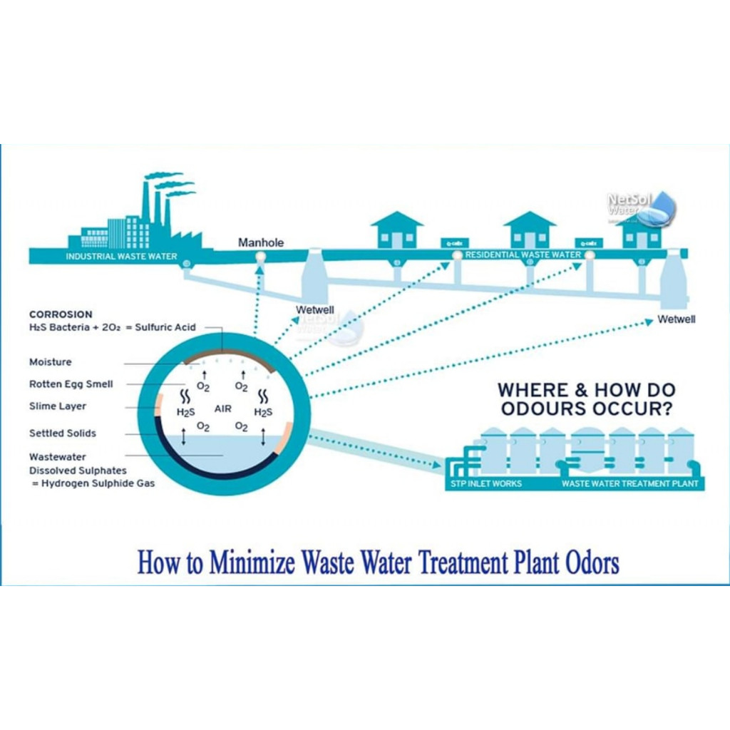 EZ ODOR CONTROL FOR WASTE WATER TREATMENT PLANT FOR SEPTIC TANK,TOILETS ...
