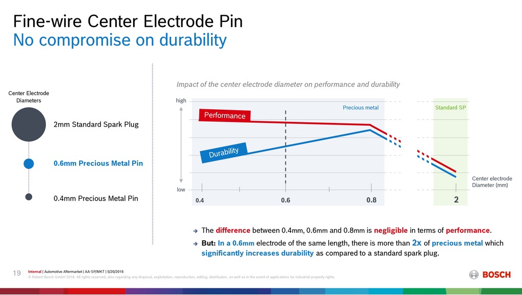 Bosch Spark Plugs Iridum UR5AII30 for Honda Wave 110, Wave 100, Wave ...