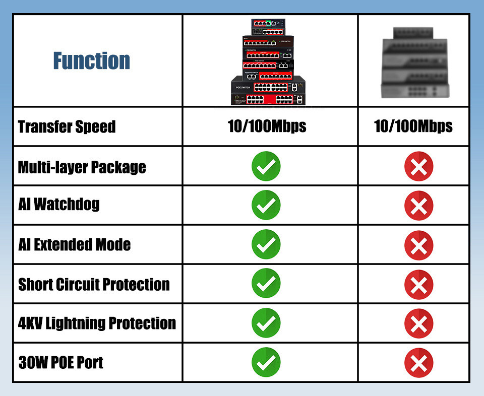 Series POE Switch 4/6/8/16/24 Port, Active POE for IP Cameras, Wireless ...