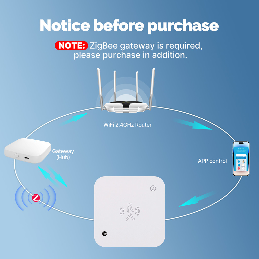 MOES Tuya ZigBee Smart Human Presence Sensor Motion Motionless ...