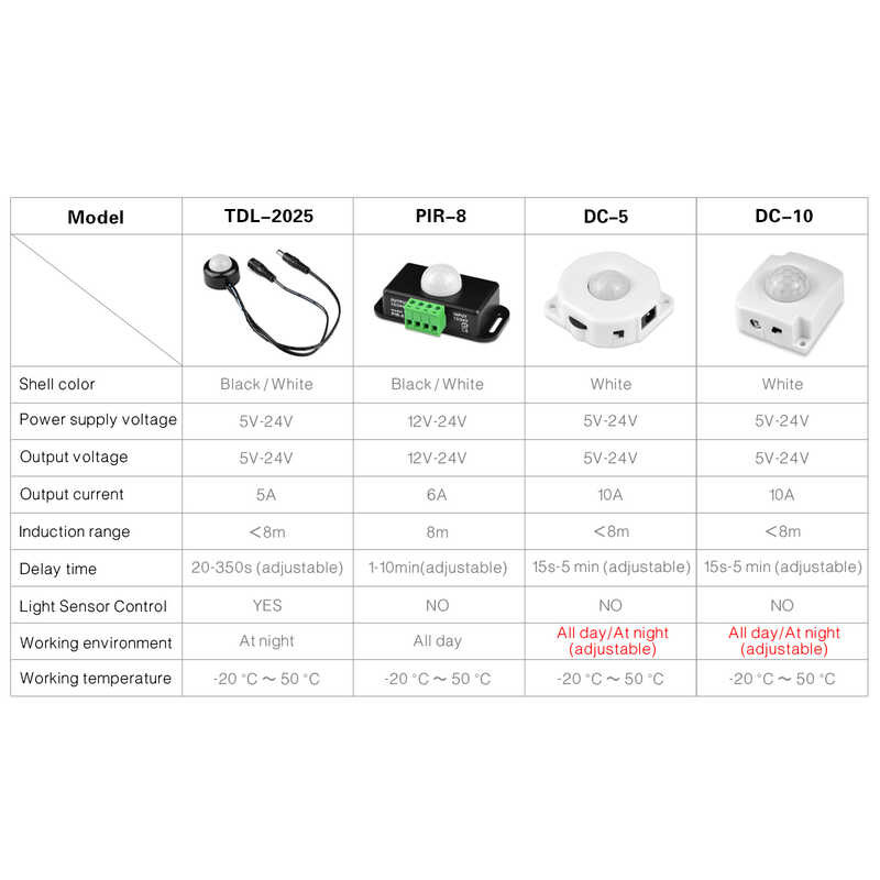 12V DC - 24V Highly Sensitive PIR Automatic Infred Motion Sensor Switch ...