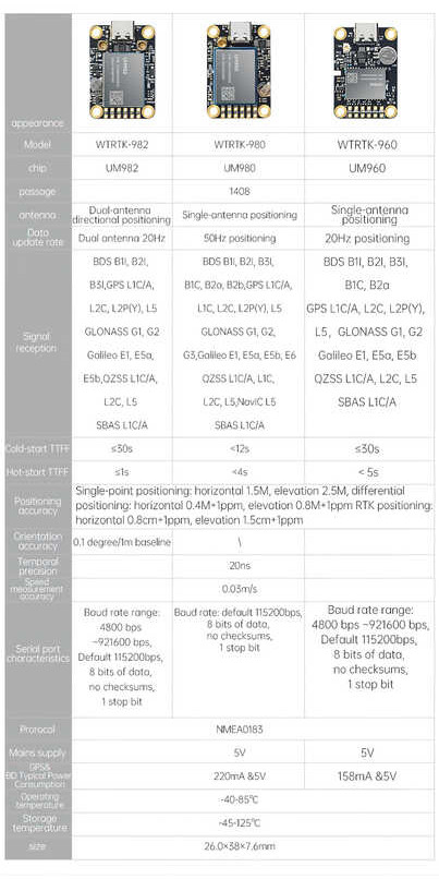 RTK-UM982 WITMOTION GNSS Receiver ZED-F9P UM980 Sensor, GPS BDS GLO ...
