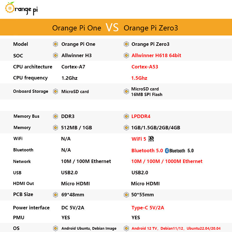 Orange Pi One 1GB / Opi Zero3 1GB Kit Mini PC Computer Developent For ...