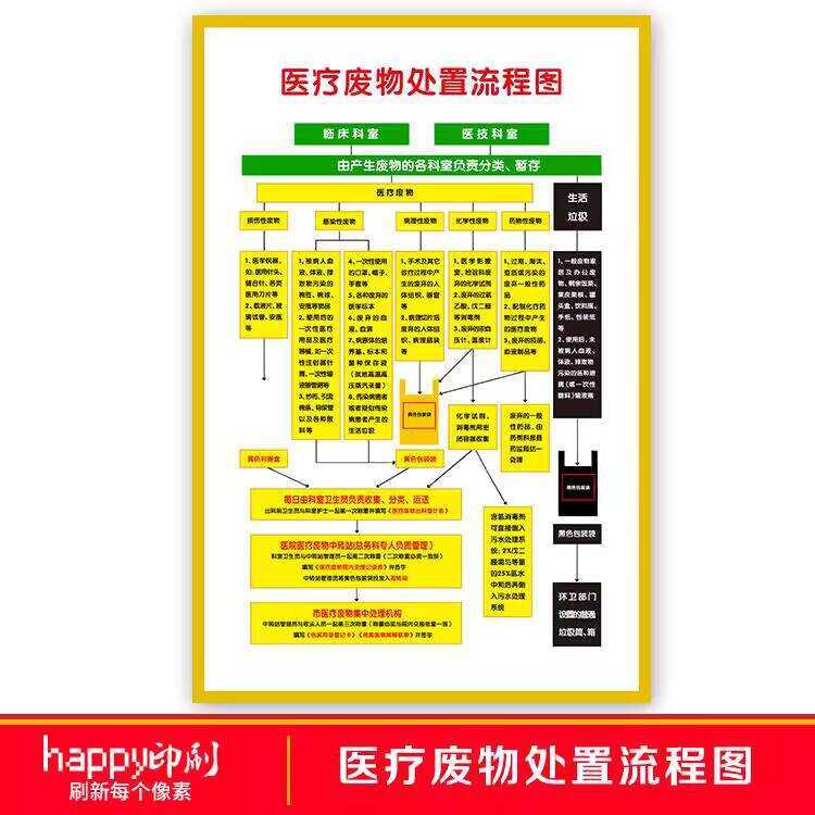 Disposal Flow Chart Medical Waste Label Hospital Classification ...