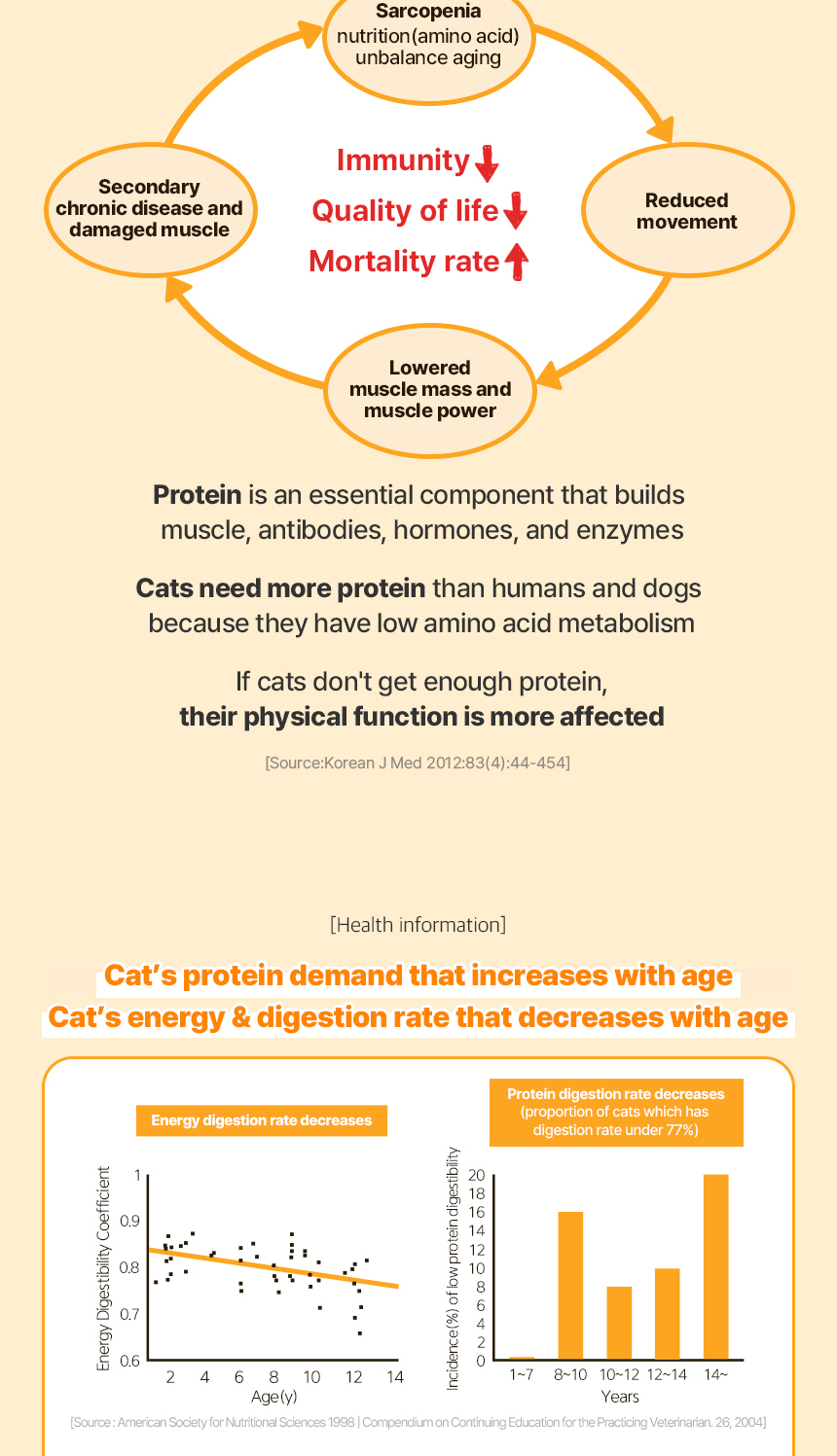 [Doctor By CAT COLOSTRUM PROTEIN] Cat Muscle and Immunity Care Milk ...