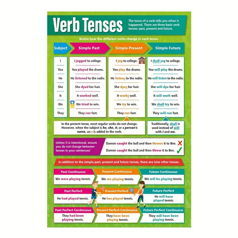 Verb Tenses English Grammar Educational Canvas Poster - 12x18 Inch ...