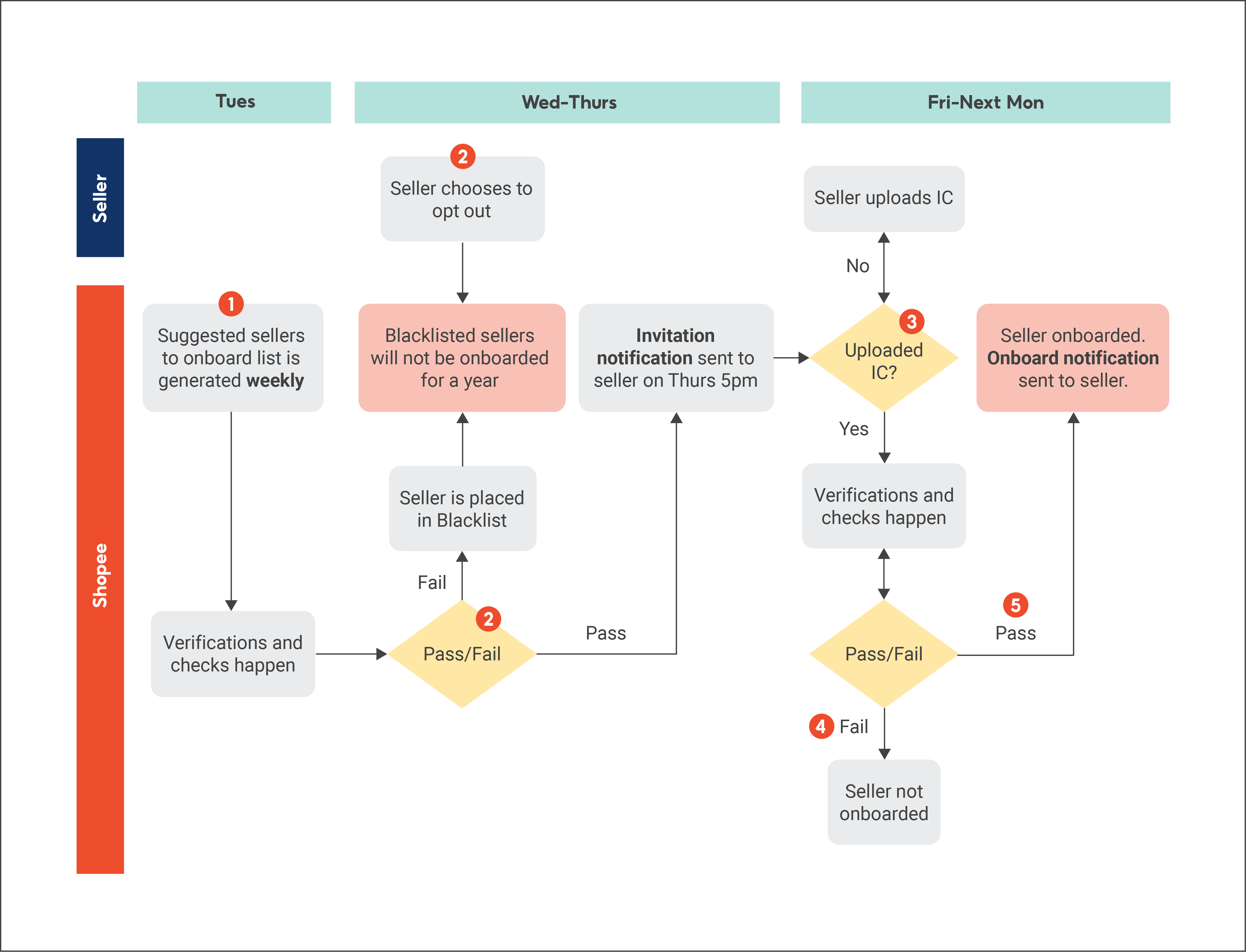 Becoming a Preferred Seller | PH Seller Education [Shopee]