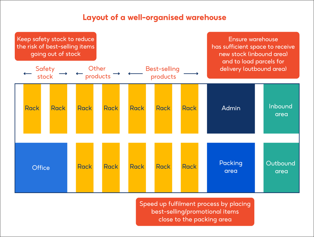 Best Practices for On-time Shipment | Shopee PH Seller Education Hub