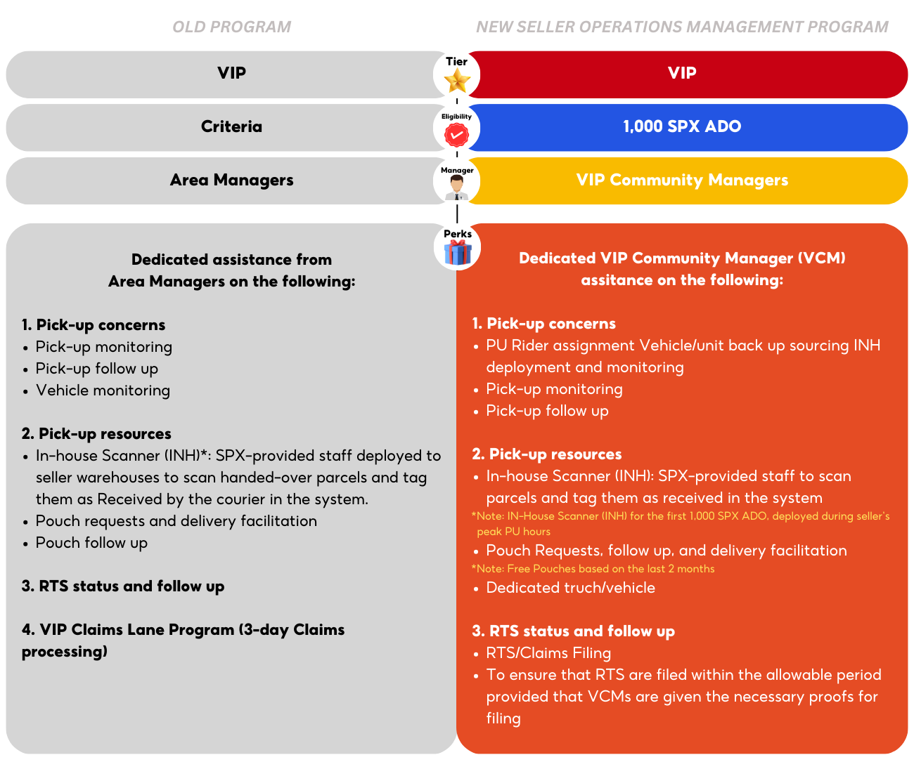 SPX VIP Program | Shopee PH Seller Education Hub