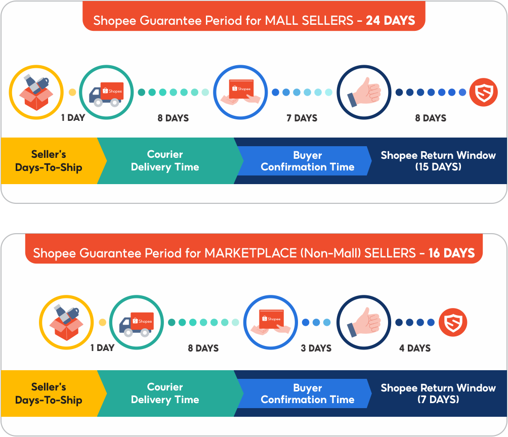 Shopee Guarantee and Shopee Returns Window | Shopee PH Seller Education Hub