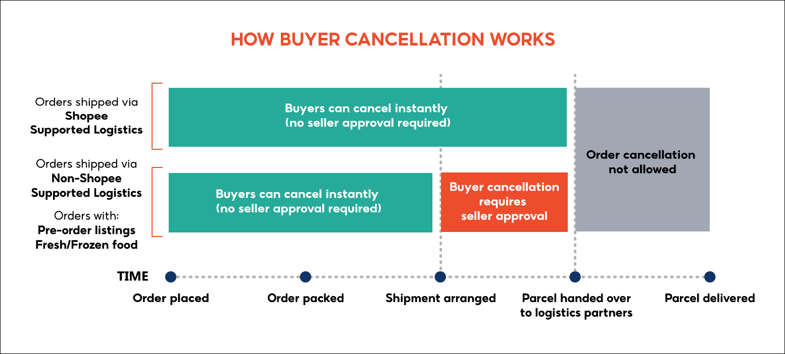 About order cancellations | PH Seller Education [Shopee]