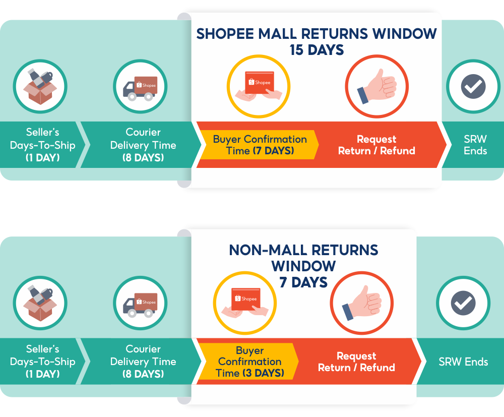 Shopee Returns Window | Shopee PH Seller Education Hub