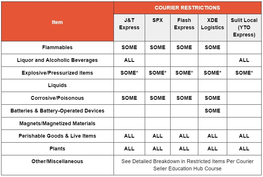 List of Prohibited and Restricted Items | Shopee PH Seller Education Hub