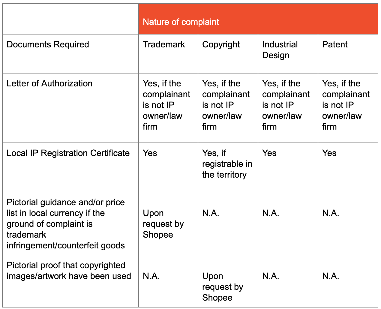 Intellectual Property (IP) Rights Infringement Reports | Shopee PH ...
