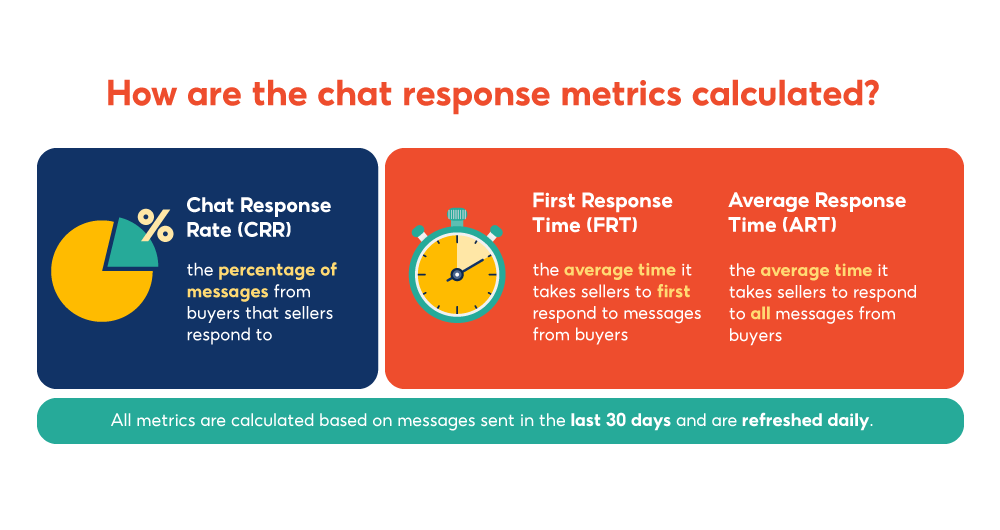 How are Chat Response Rate, First Response Time, and Average Response ...