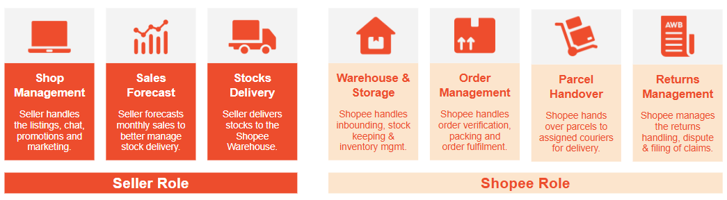 Fulfillment by Shopee | Shopee PH Seller Education Hub