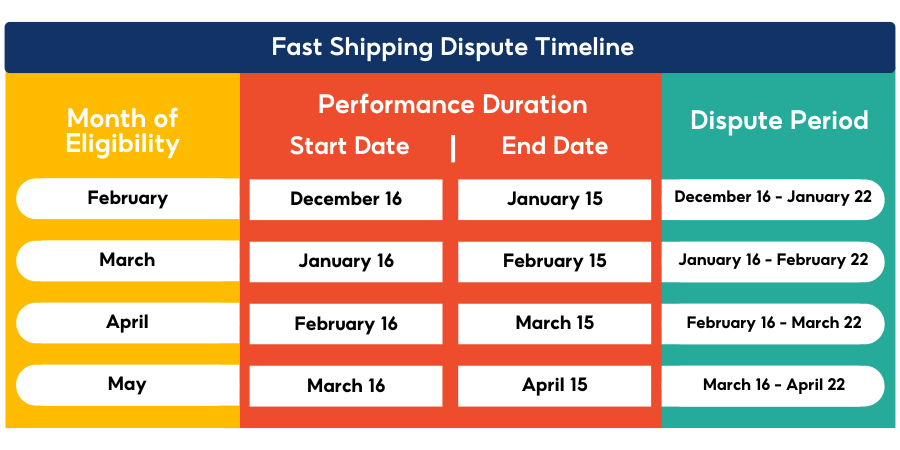 How can I file for appeals related to my Fast Shipping Performance ...