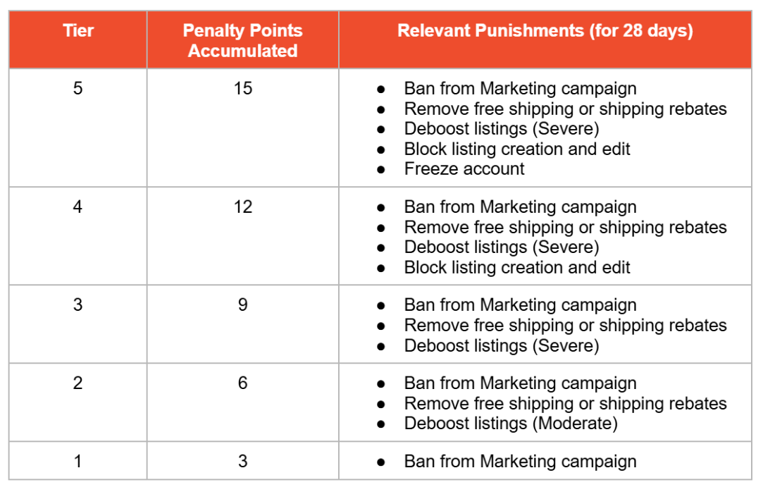 Overview of Seller Penalty Points System | Shopee PH Seller Education Hub