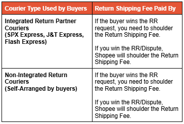Return Pick-up and Drop-Off Services | Shopee PH Seller Education Hub