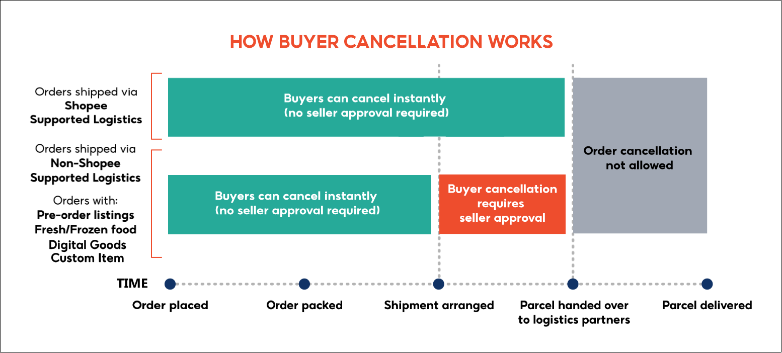 Instant cancellation before logistics handover | Shopee PH Seller ...